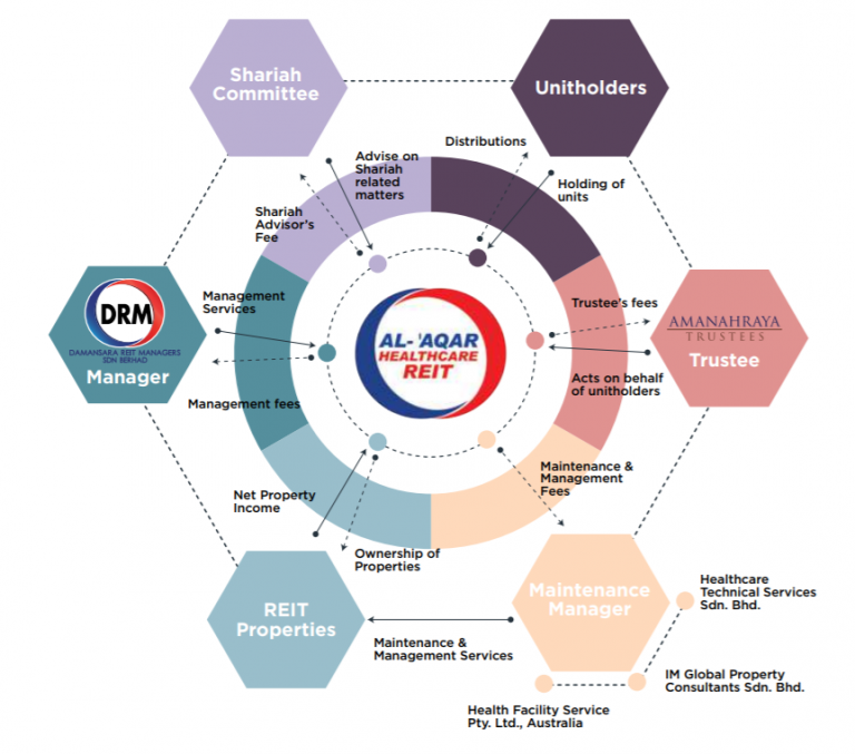 Understanding REITs structure and the underlying expenses - REIT Pulse