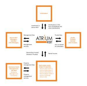 Understanding REITs structure and the underlying expenses - REIT Pulse