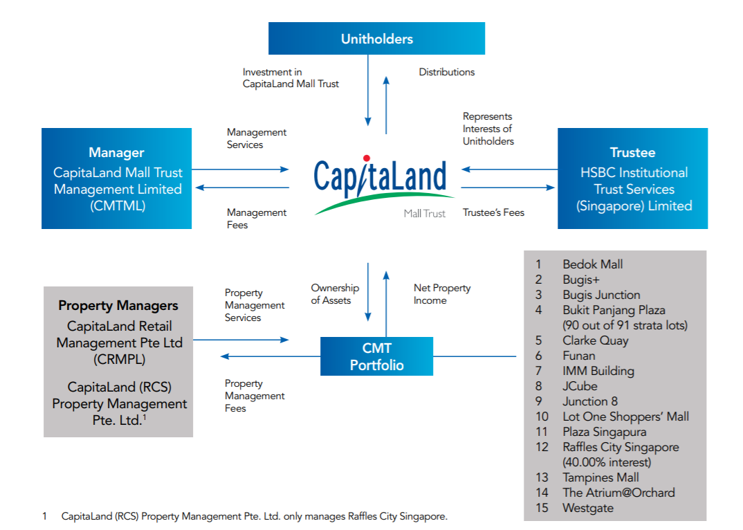 Understanding REITs structure and the underlying expenses - REIT Pulse