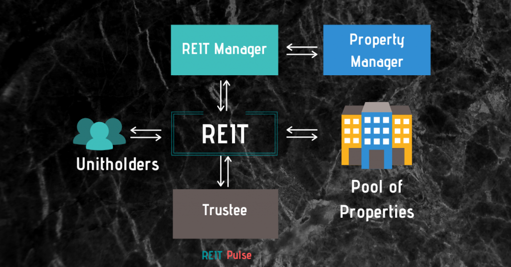 What to look out for when evaluating a REIT Operational Performance? - REIT Pulse