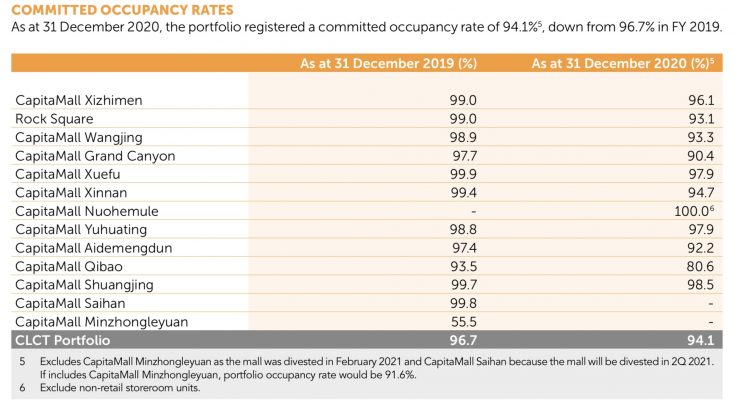7 Key Things to know of CapitaLand China Trust (CLCT) FY20 Performance ...