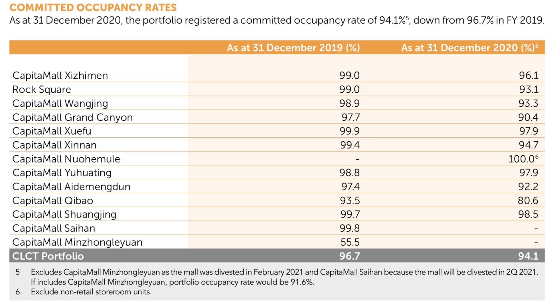 7 Key Things to know of CapitaLand China Trust (CLCT) FY20 Performance ...
