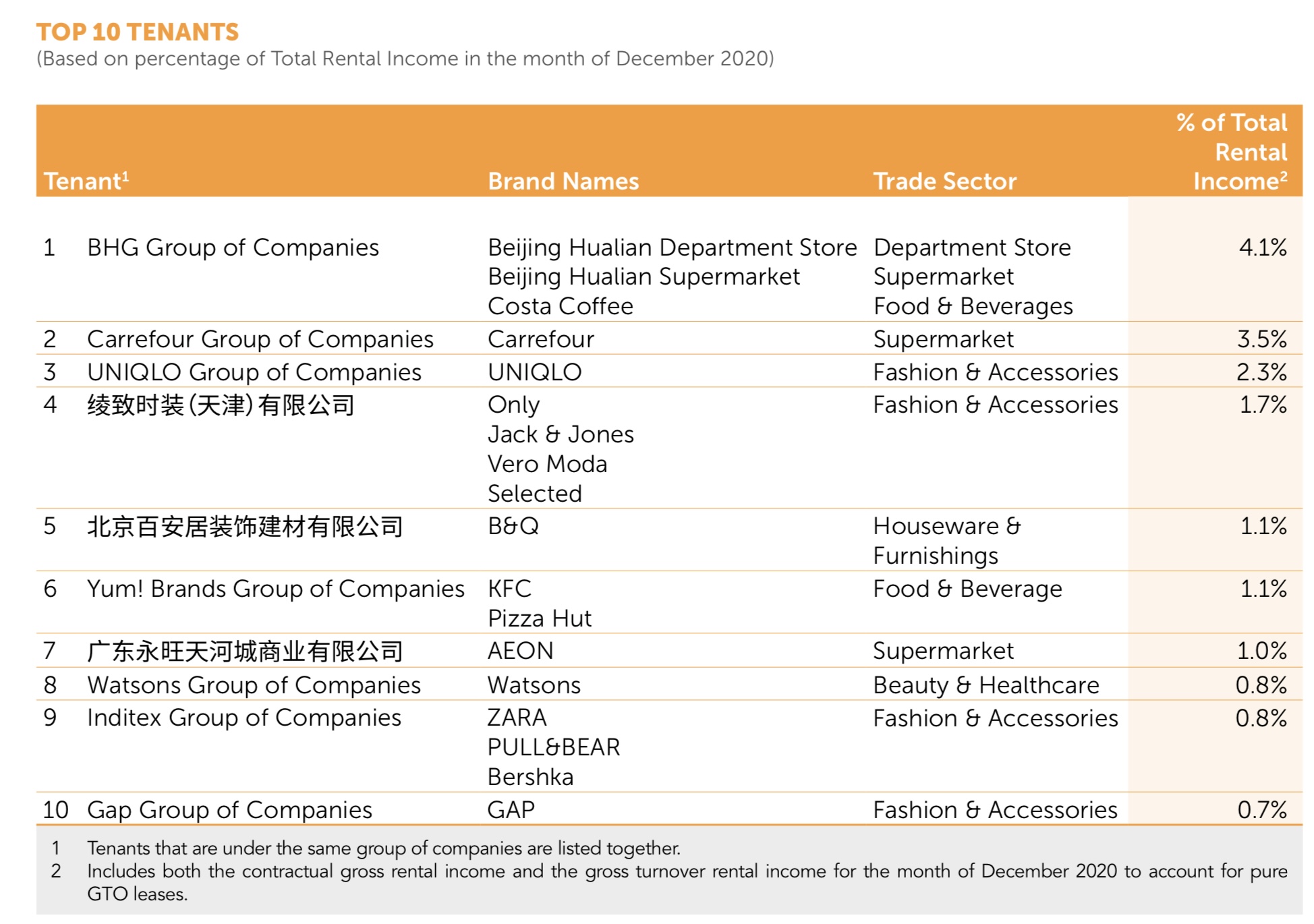 7 Key Things to know of CapitaLand China Trust (CLCT) FY20 Performance ...